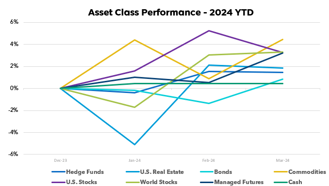 Asset Class Scoreboard: March 2024 | Seeking Alpha