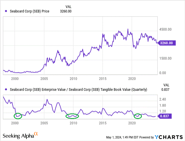 Seaboard: Grains, Pigs, Turkeys, Sugar, Mills, Warehouses, Energy In ...
