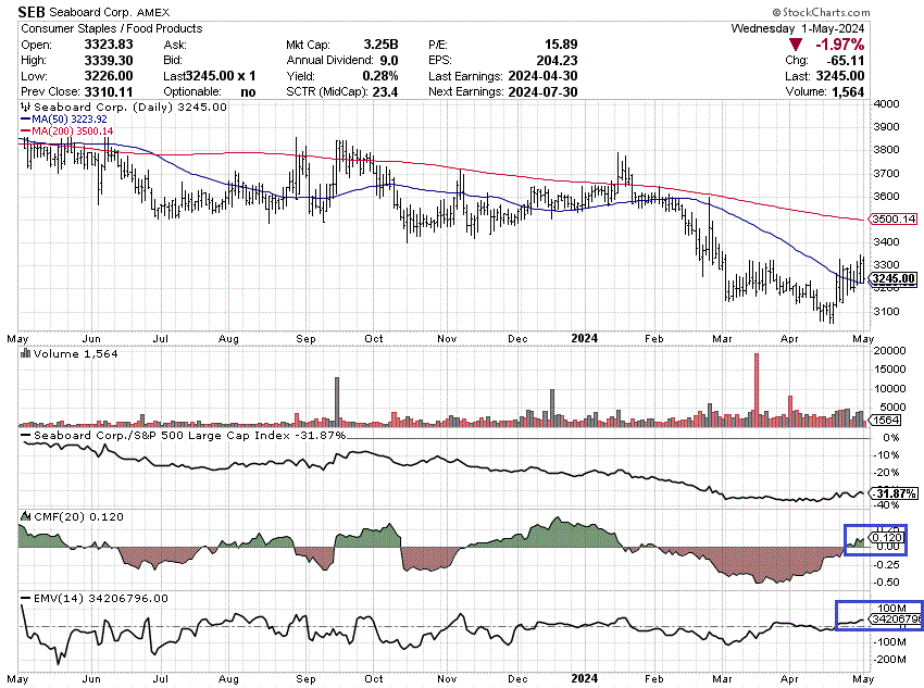 Seaboard: Grains, Pigs, Turkeys, Sugar, Mills, Warehouses, Energy In ...
