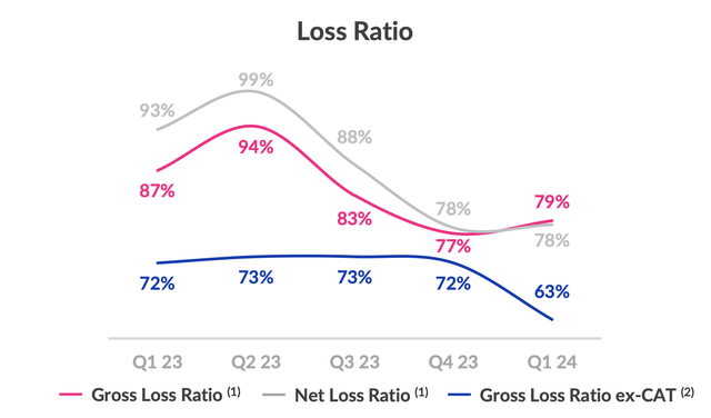 Lemonade: Tilting Consistently Toward Breakeven (NYSE:LMND) | Seeking Alpha