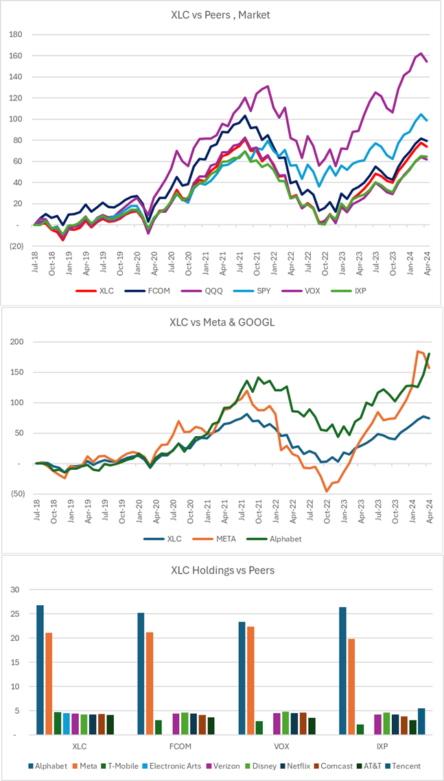 XLC: An Eclectic Growth ETF | Seeking Alpha