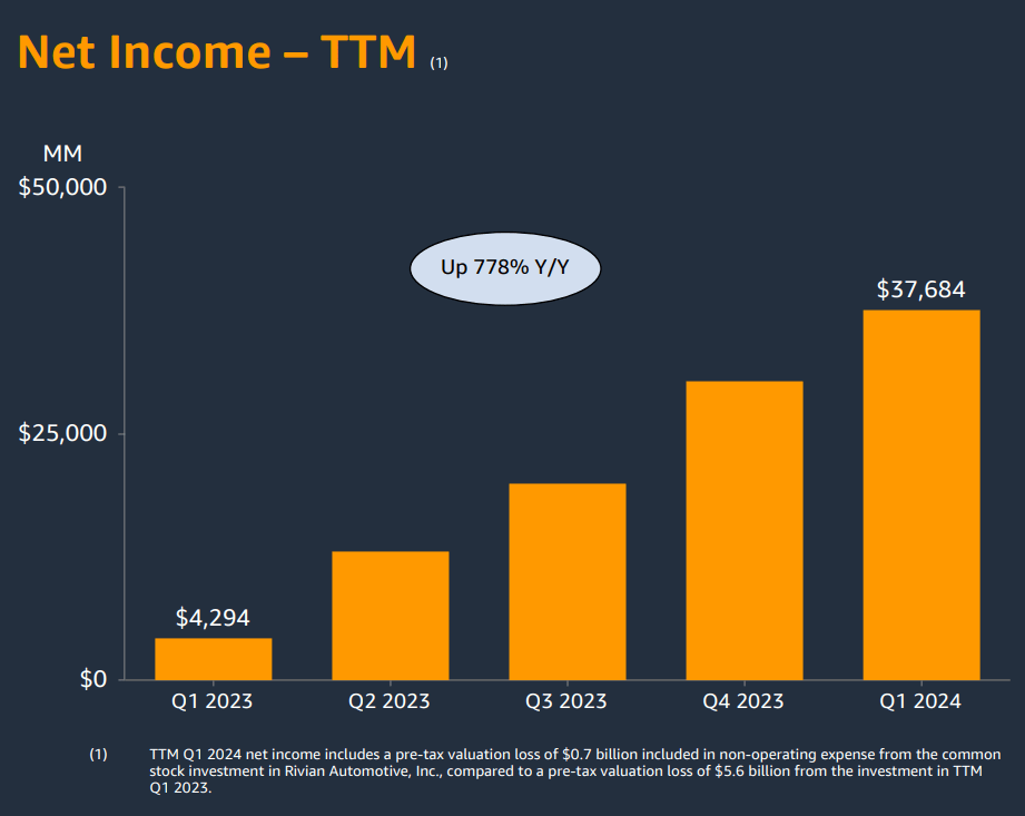 Amazon's Q1 Earnings Beat Shows AI Is Becoming Accretive Quicker Than ...