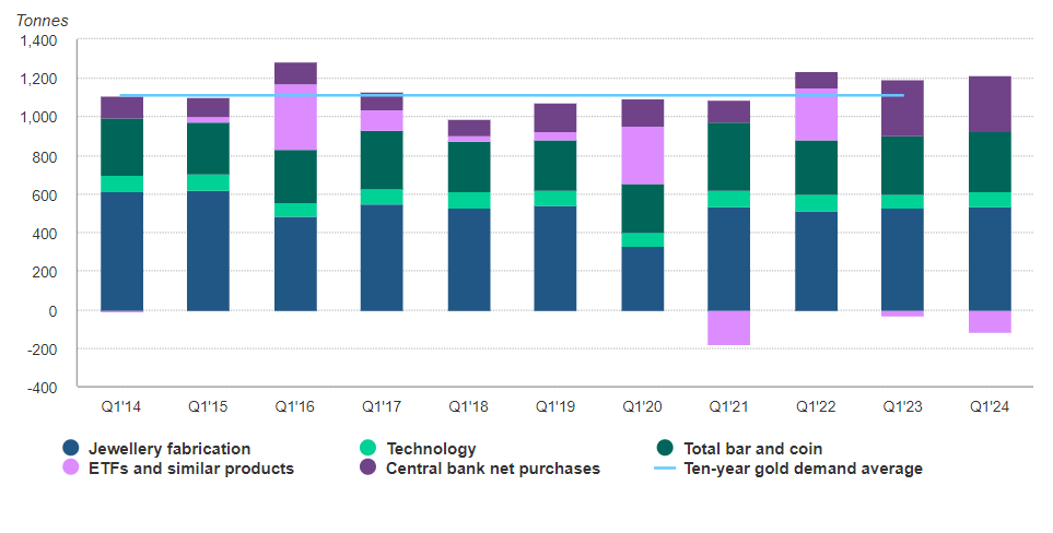 Gold Demand Trends Q1 2024 | Seeking Alpha