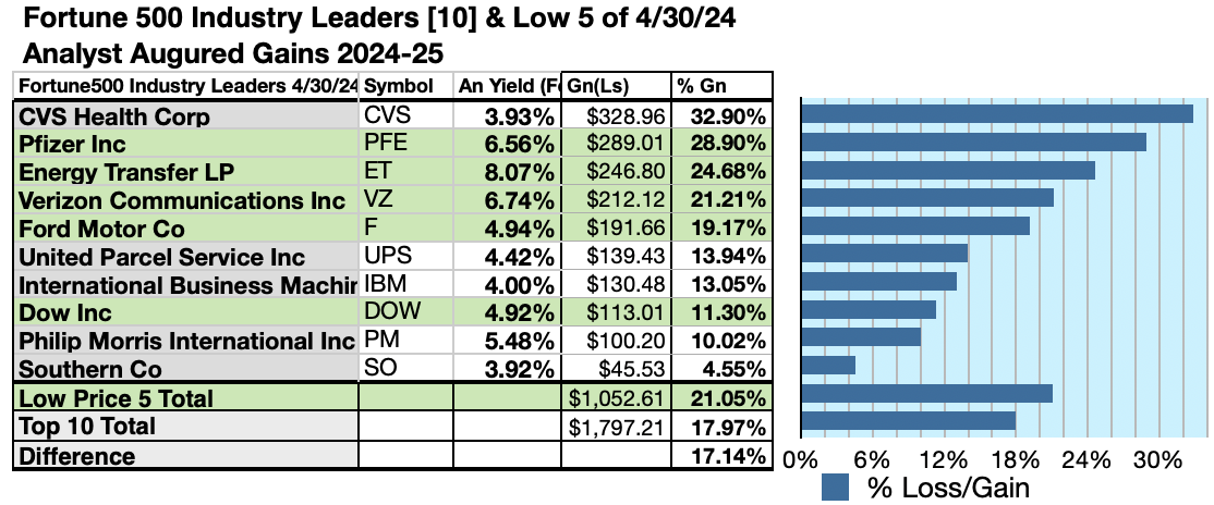 4 Fortune 500 Industry Leaders Boast Ideal April/May Dividends ...