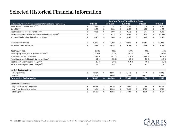 Ares Capital: Strong Performance, Low Leverage Signal Higher Dividends ...
