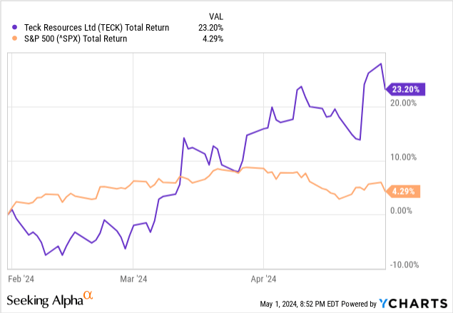 Teck Resources: We Still See Potential For Further Gains (NYSE:TECK ...