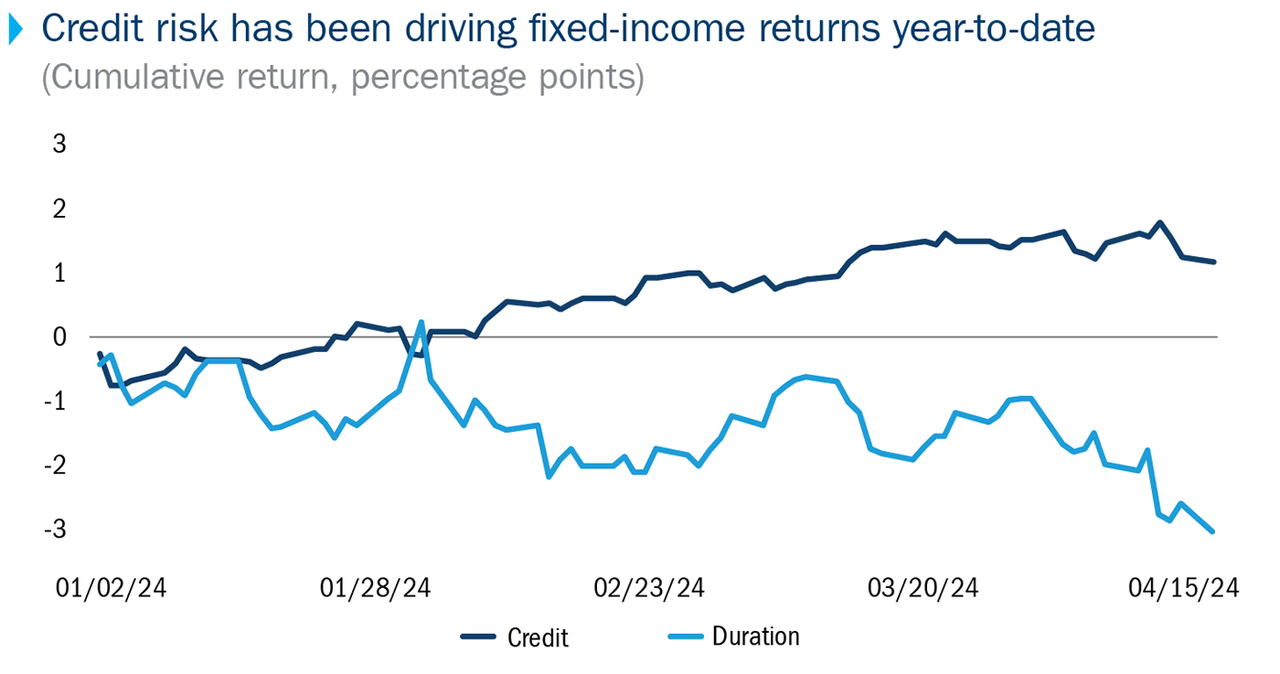 Fixed-Income Outlook: What Higher For Longer Means For Bonds | Seeking ...