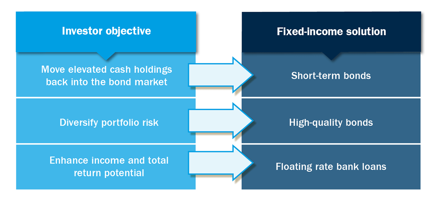 Fixed-Income Outlook: What Higher For Longer Means For Bonds | Seeking ...
