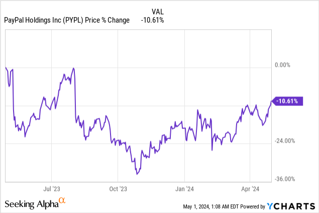 PayPal: The Rally Has Momentum (NASDAQ:PYPL) | Seeking Alpha
