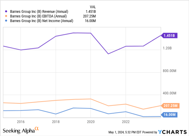 Barnes Group: A Promising Turnaround With An Aerospace Focus (NYSE:B ...