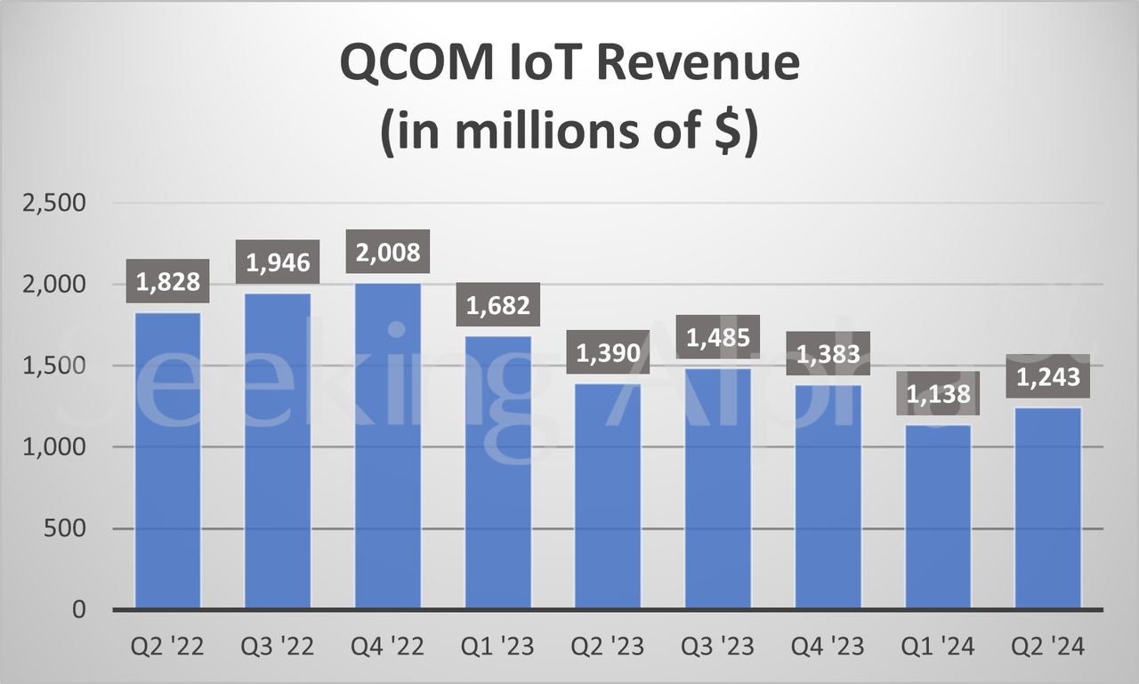 Qualcomm in charts: Handset revenue edges up 1% from last year (NASDAQ:QCOM) | Seeking Alpha