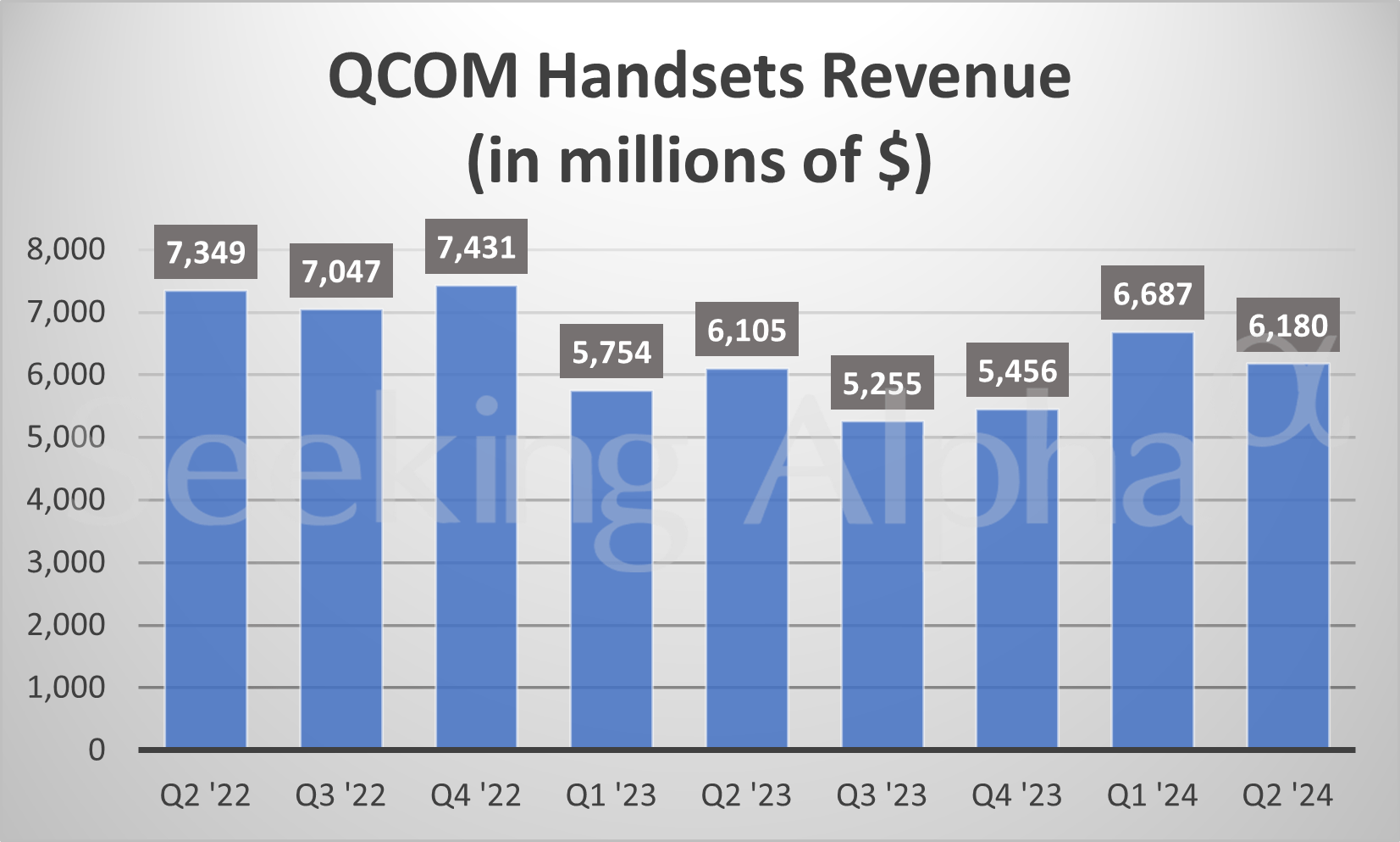 Qualcomm in charts: Handset revenue edges up 1% from last year (NASDAQ:QCOM) | Seeking Alpha