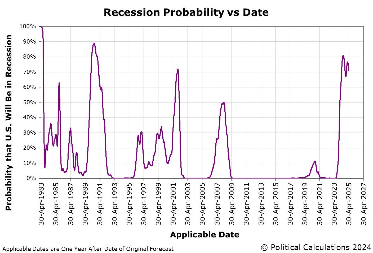 Recession Probability Falls After Hitting Double-Top | Seeking Alpha
