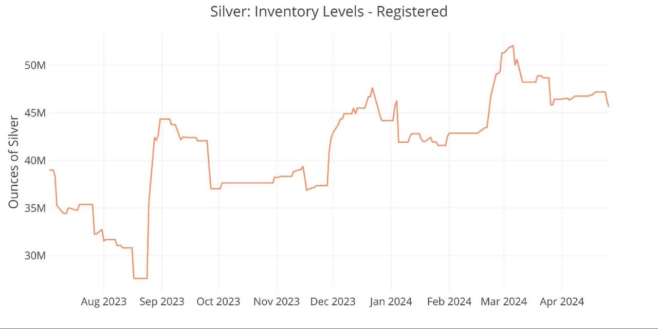 Is The Comex Showing An Impending Price Spike In Silver? | Seeking Alpha