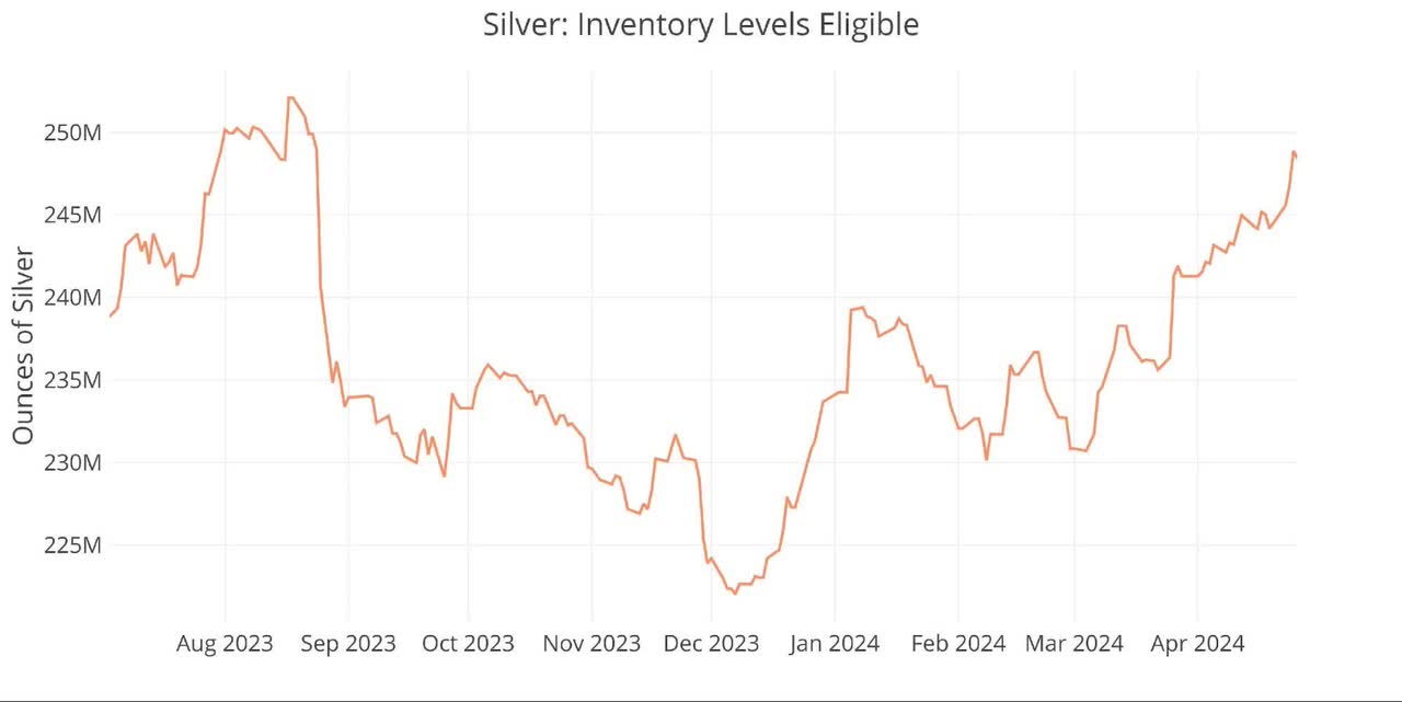 Is The Comex Showing An Impending Price Spike In Silver? | Seeking Alpha