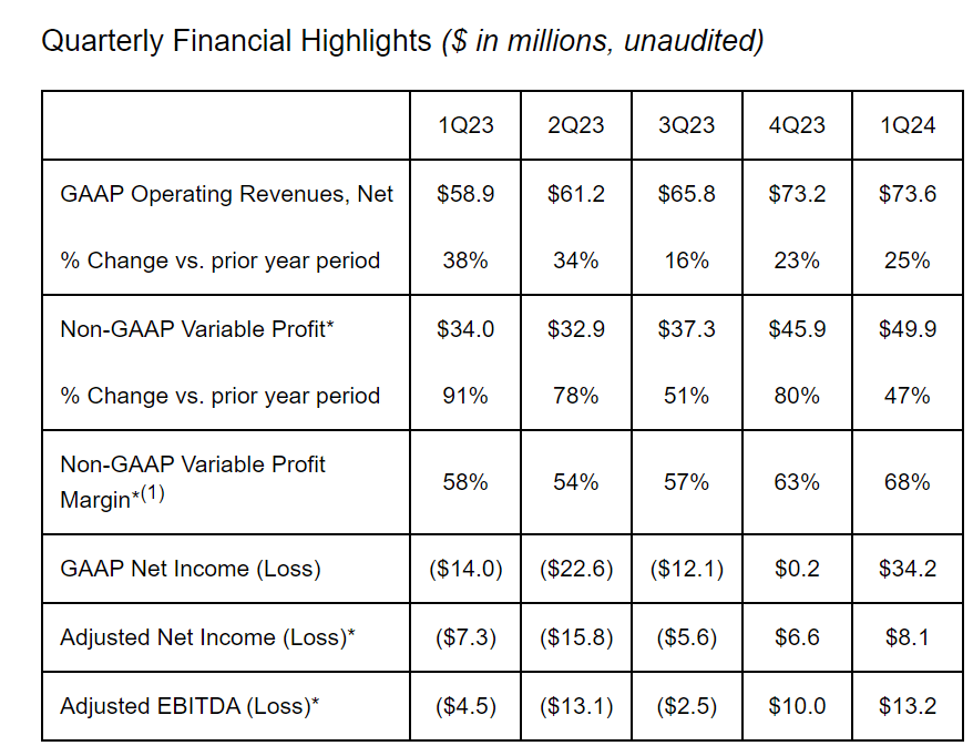 Dave: This Former Meme Stock Is Now Profitable And Cheap Until $70 ...