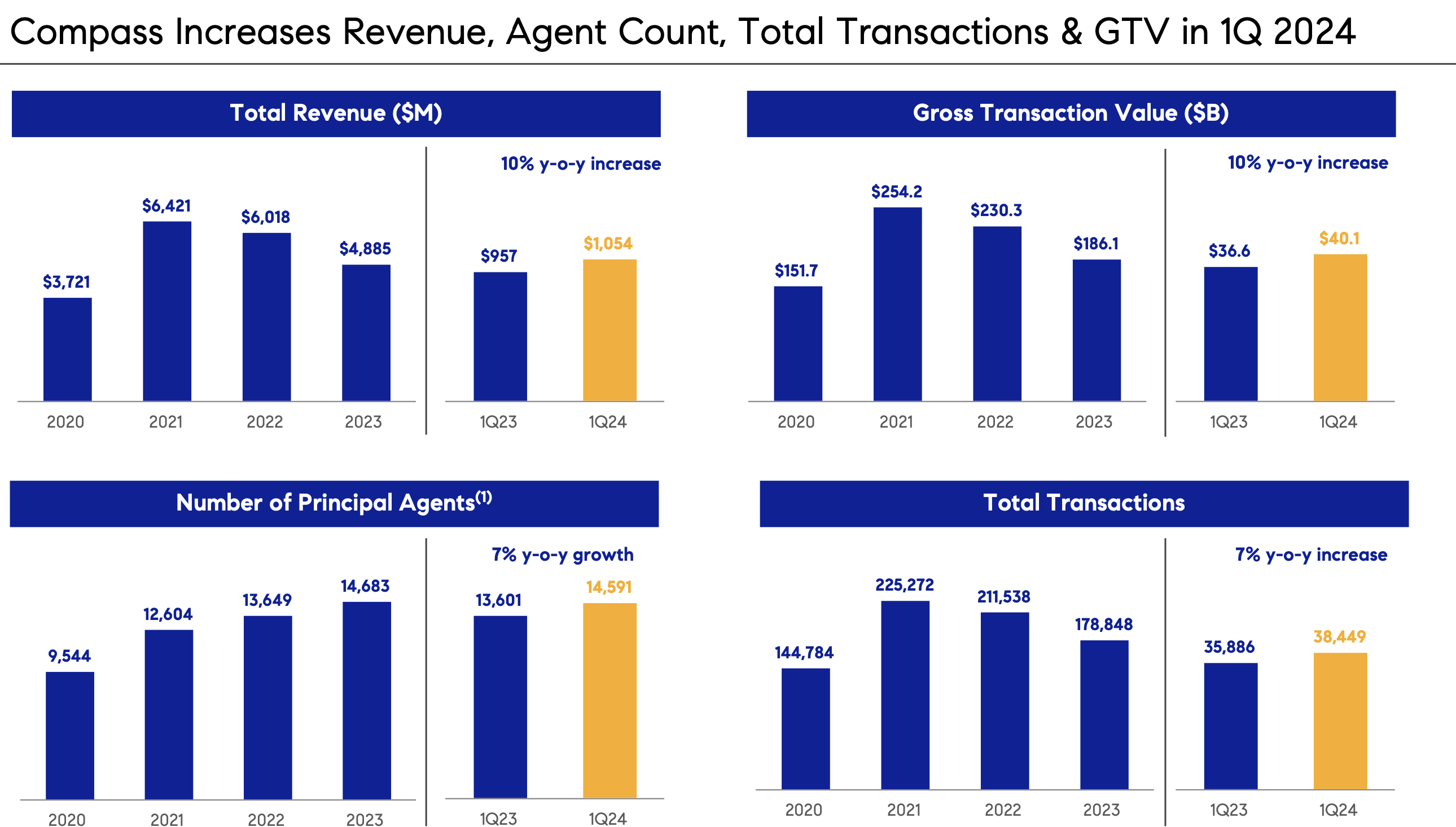 Compass Stock: Back To Growth Mode (NYSE:COMP) | Seeking Alpha