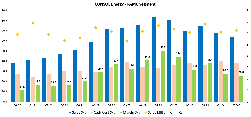 CONSOL Energy Is Handling The Recent Operational Challenges Well (NYSE ...