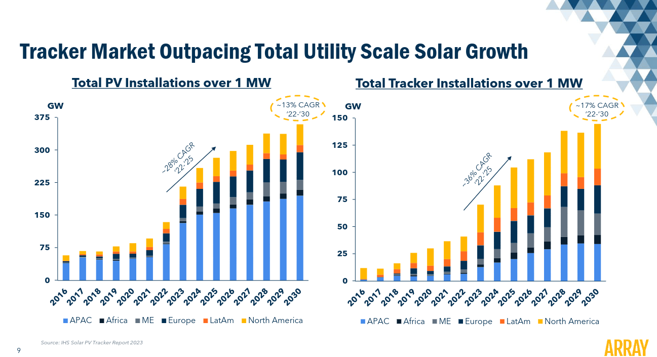 Array Technologies: Intrigued But Not Yet Convinced (NASDAQ:ARRY ...