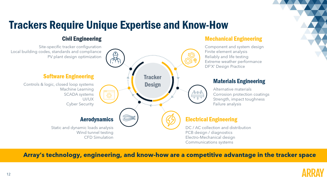 Array Technologies: Intrigued But Not Yet Convinced (NASDAQ:ARRY ...