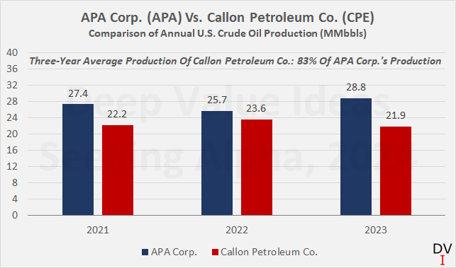 APA Corp. Q1 Earnings: Buy Despite Disappointing Production Guidance ...