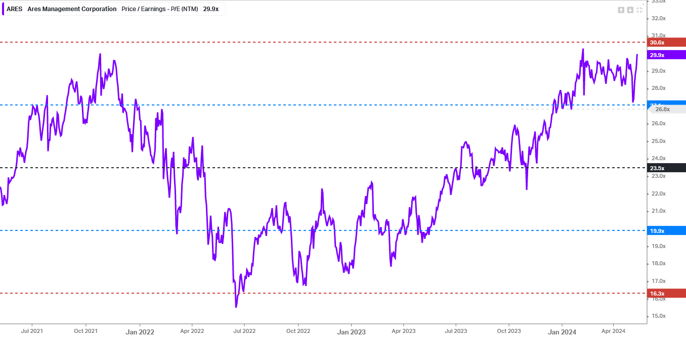 Ares Management Shines As Private Credit Attracts More Capital (NYSE ...
