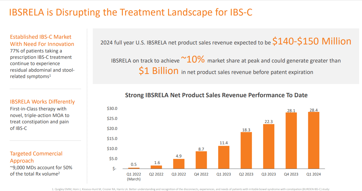 Ardelyx (ARDX) Stock: Strong Execution, Fairly Valued | Seeking Alpha