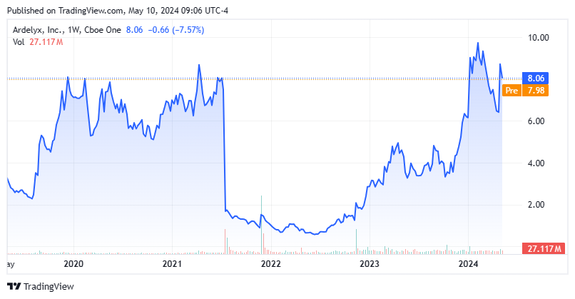 Ardelyx (ARDX) Stock: Strong Execution, Fairly Valued | Seeking Alpha