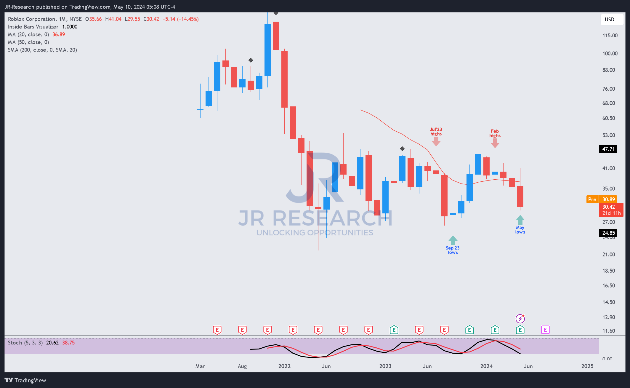 Roblox Stock: Lackluster Guidance Caused A Steep Plunge (NYSE:RBLX ...