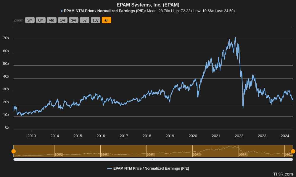 EPAM Systems: Growth Recovery Is Pushed Back With Q1 Earnings Report ...