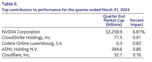 Baron Global Advantage Fund Q1 2024 Shareholder Letter | Seeking Alpha