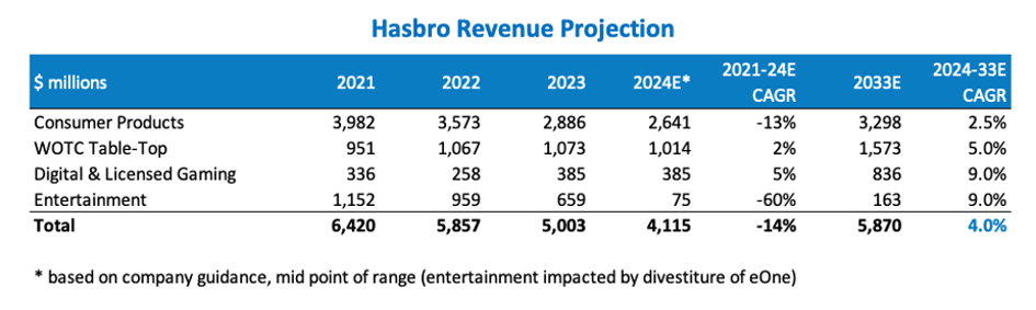 Hasbro: Fairly Priced As Turnaround Game Plan Is Playing Out (NASDAQ ...