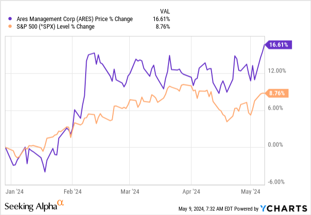 Ares Management Shines As Private Credit Attracts More Capital (NYSE ...