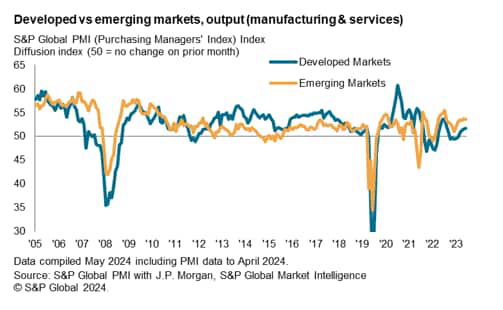 Emerging Markets New Business Expands At Fastest Pace In Nearly A Year ...