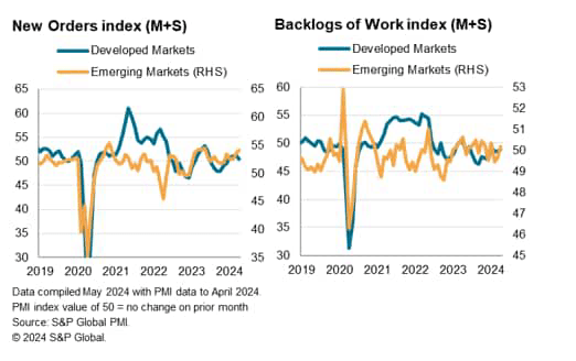 Emerging Markets New Business Expands At Fastest Pace In Nearly A Year ...