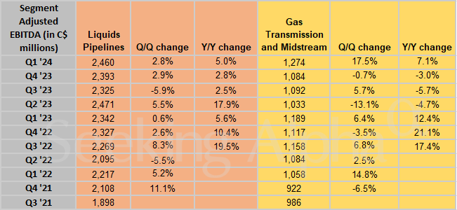 Enbridge in charts: Adjusted EBITDA grows Q/Q and Y/Y across all ...