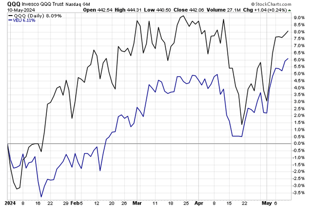 QQQ: Macro Trends Favor Non-Tech Areas, Bullish Seasonal Trends ...