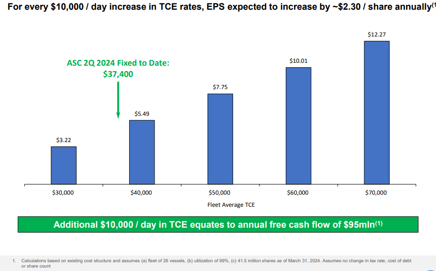 Ardmore Shipping: Safety In The Seas As TCE Rates May Permanently ...