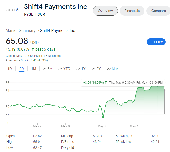 Shift4: Improving Fundamentals + Declining Price = A Generational Buy ...