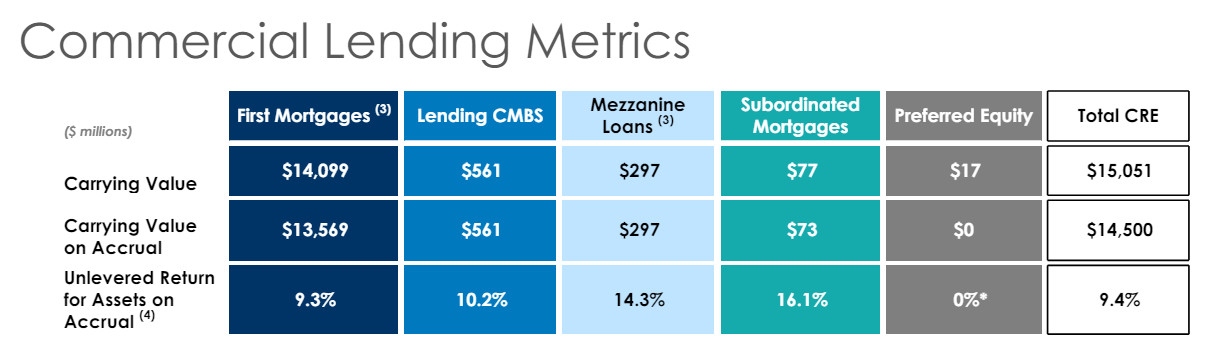 Starwood Property Trust: Safe 10% Yield For Passive Income Investors ...