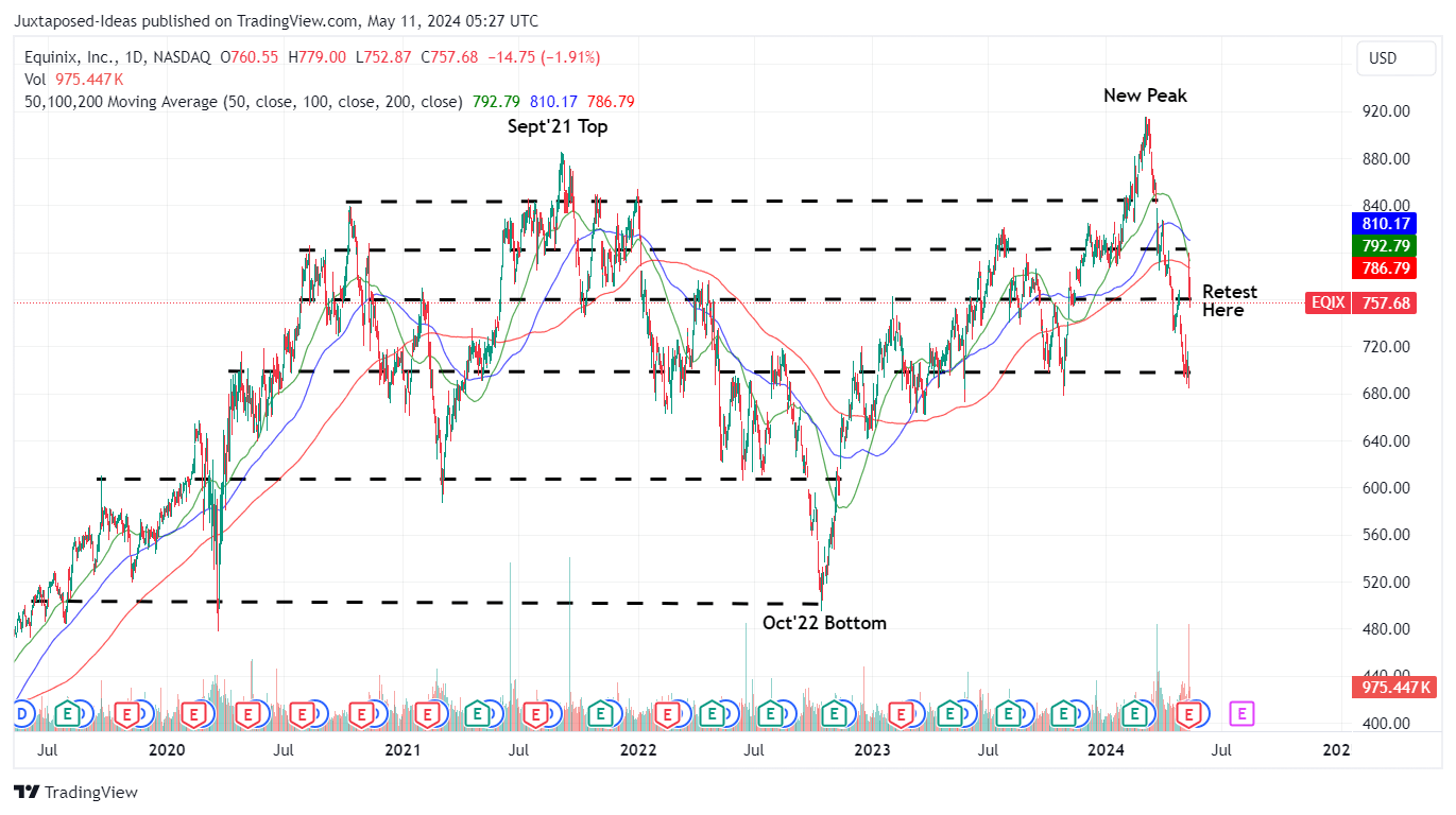 Equinix Is A Buy After The Bounce: Financial Performance Still Robust ...