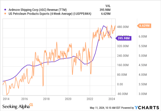 Ardmore Shipping: Safety In The Seas As TCE Rates May Permanently ...