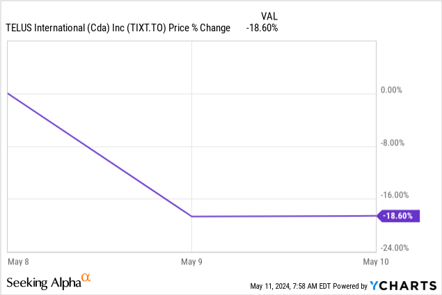 TELUS International: Growth Fantasy Becomes A Value Play (NYSE:TIXT ...