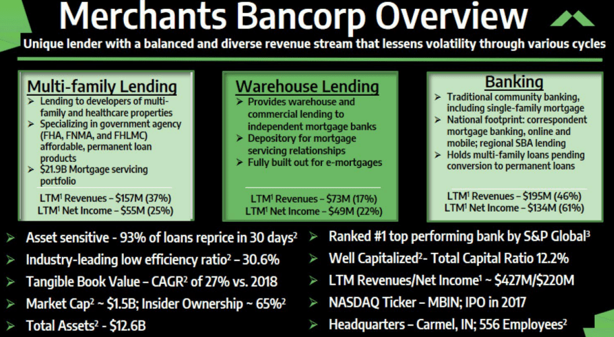 Merchants Bancorp And Preferreds Reviewed (NASDAQ:MBIN) | Seeking Alpha