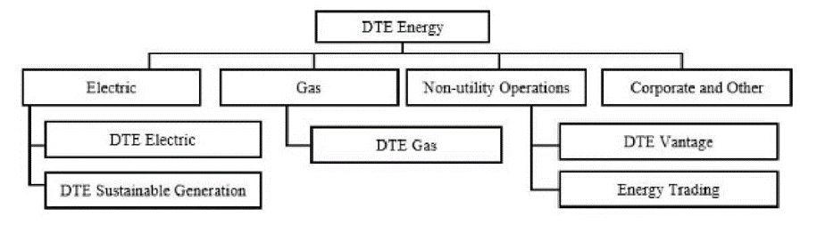 DTE Energy Common Is Overvalued, Consider High-Yield Baby Bonds (NYSE ...