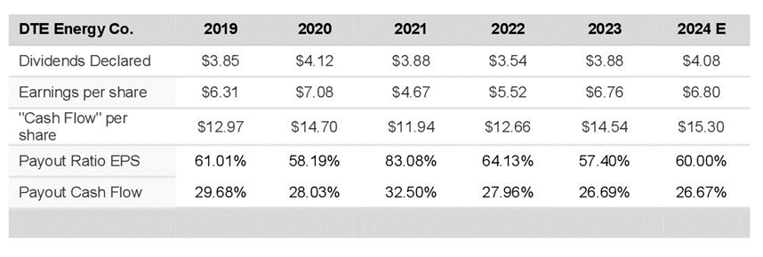 DTE Energy Common Is Overvalued, Consider High-Yield Baby Bonds (NYSE ...