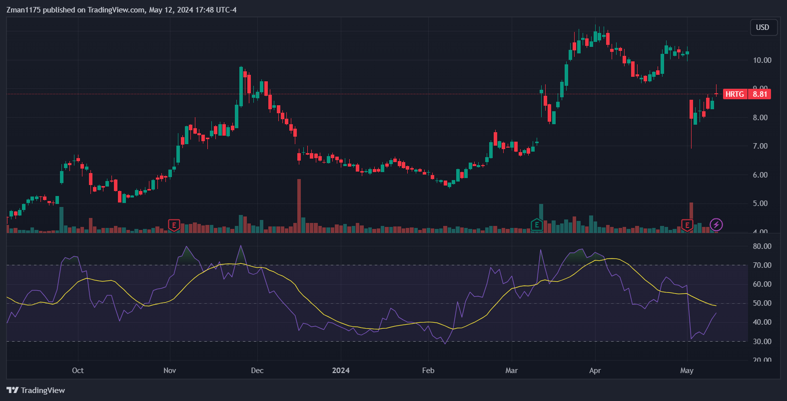 Heritage Insurance: How The Stock Looks After Q1 2024 Earnings (NYSE:HRTG) | Seeking Alpha