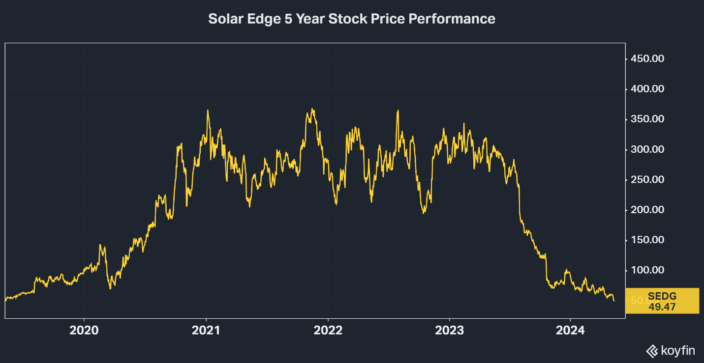 SolarEdge: Maybe In 2025 When The Channel Normalizes | Seeking Alpha