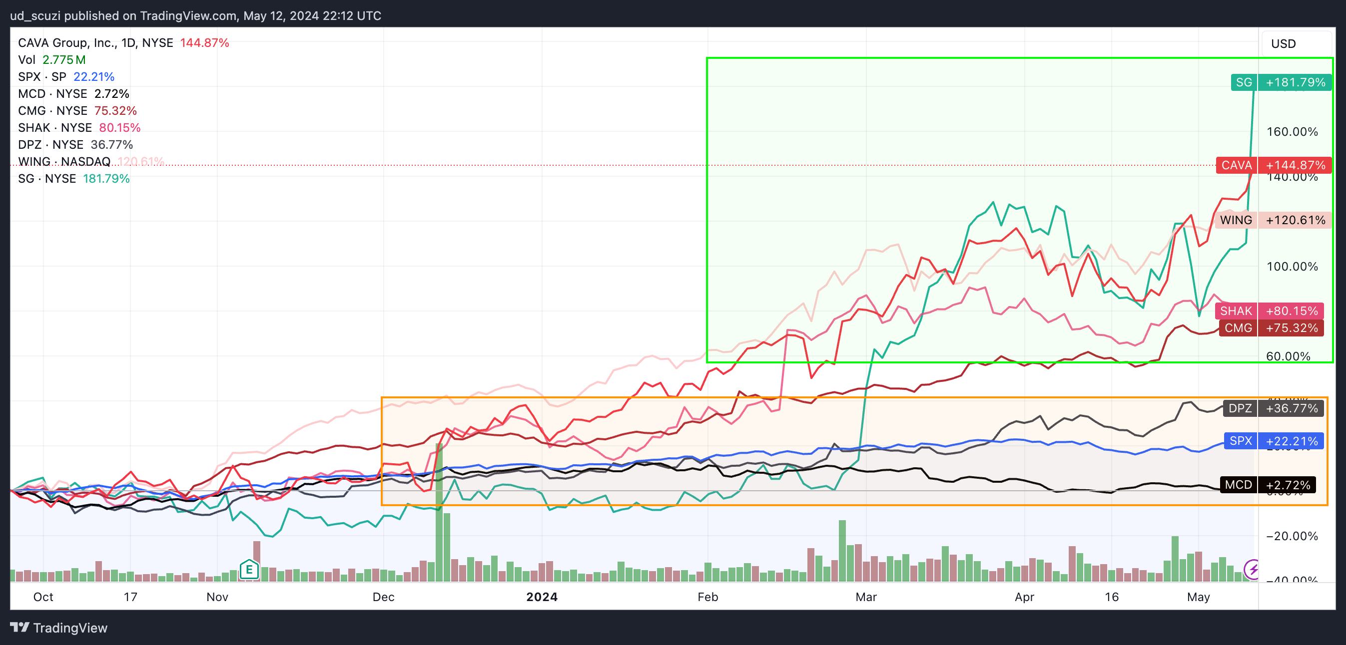 CAVA Group: Soaring GenZ Appeal, Questionable Investor Appetite (NYSE ...
