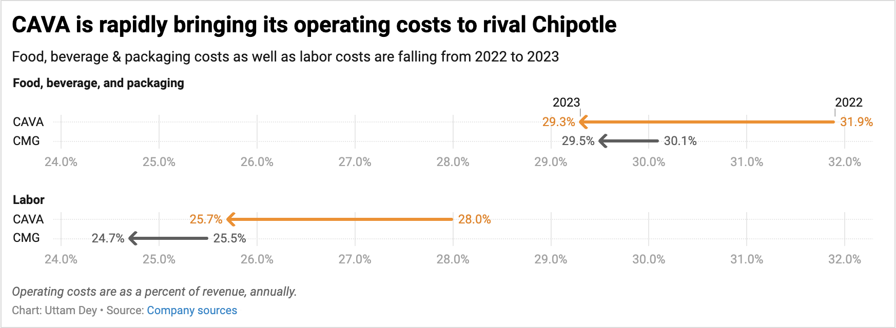CAVA Group: Soaring GenZ Appeal, Questionable Investor Appetite (NYSE ...